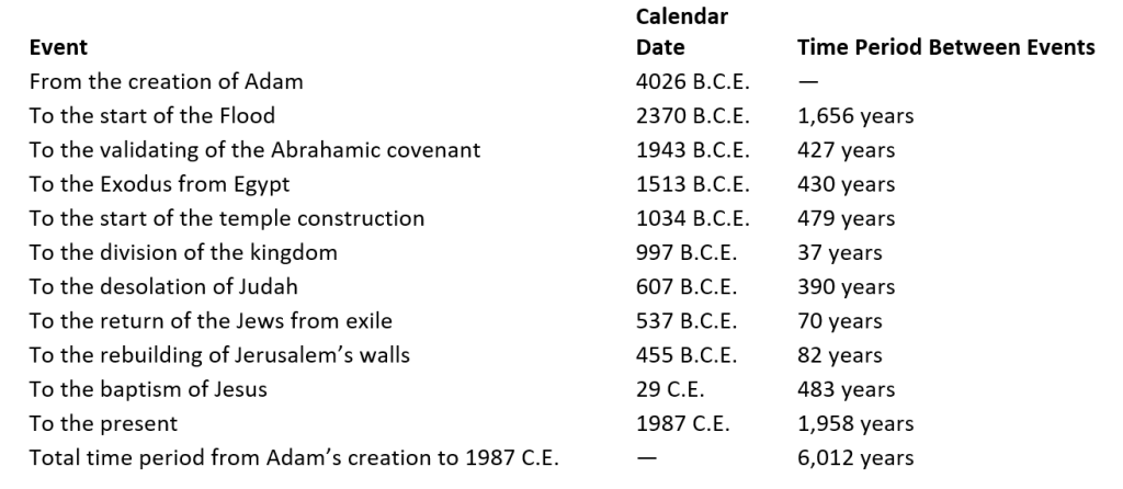 How We Calculate Important Dates and Events in the Scriptures ...